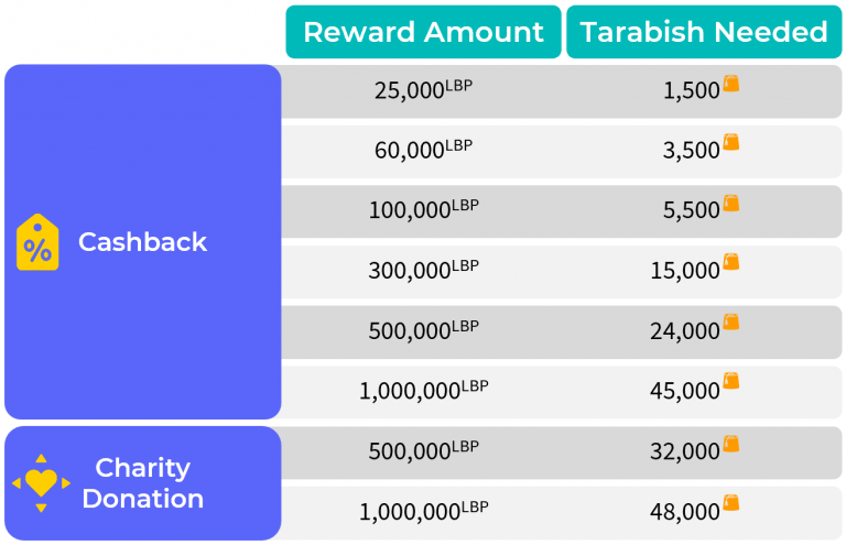 How Ajar Tarabish Cashback Works - Ajar - Vacation Rentals in Lebanon